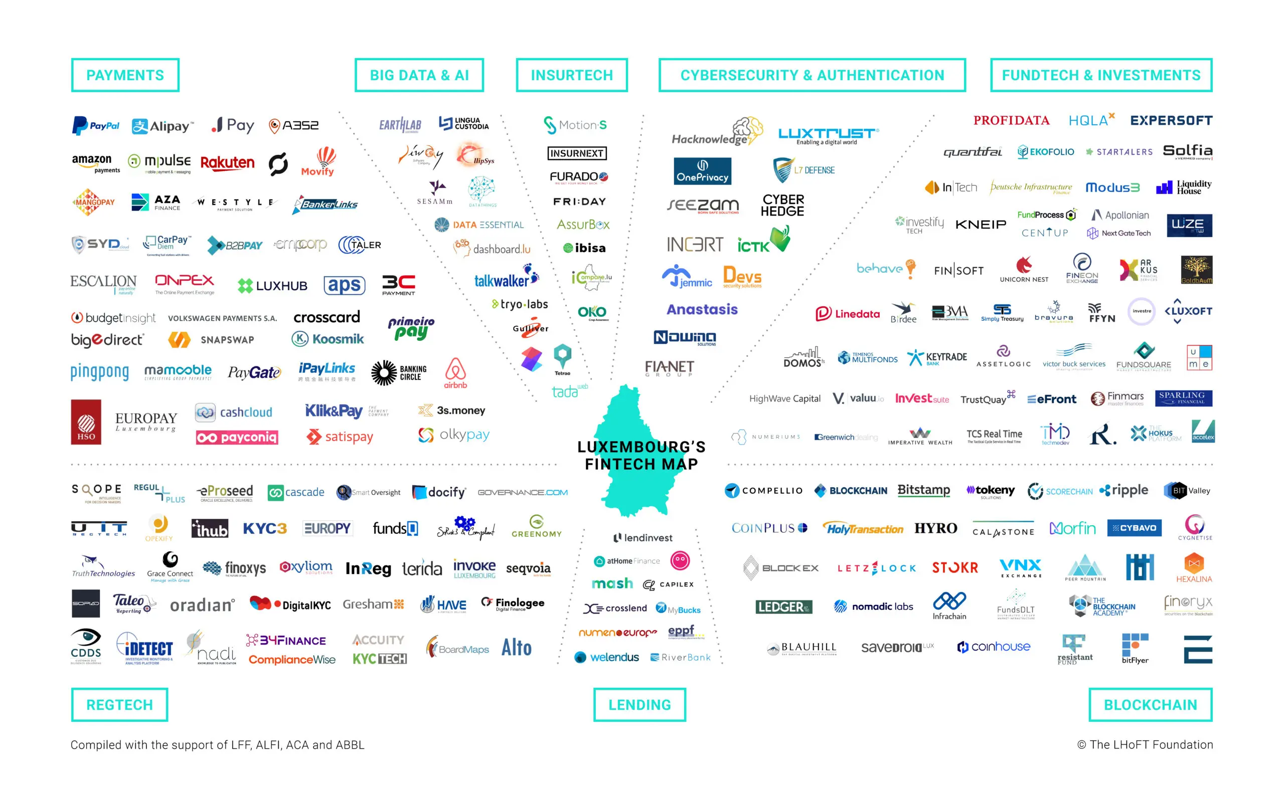 The 2022 Luxembourg Fintech Map identified 200+ Fintech companies - infine